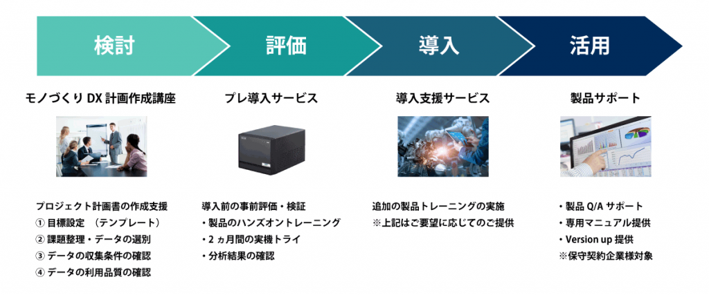 時系列データ自動分析マシン｜inrevium