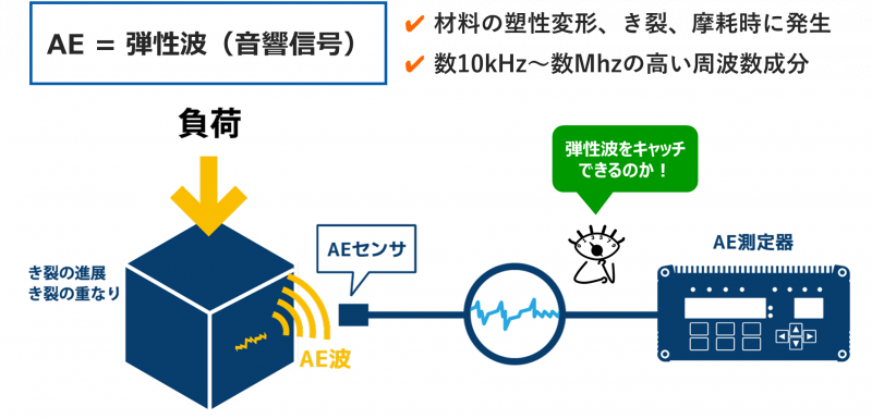 設備診断に有効なAEセンサとは｜inrevium