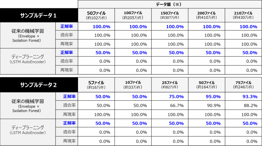 【工場DX】予知保全に最適なAIを見極める データ検証で徹底比較した結果とは｜inrevium