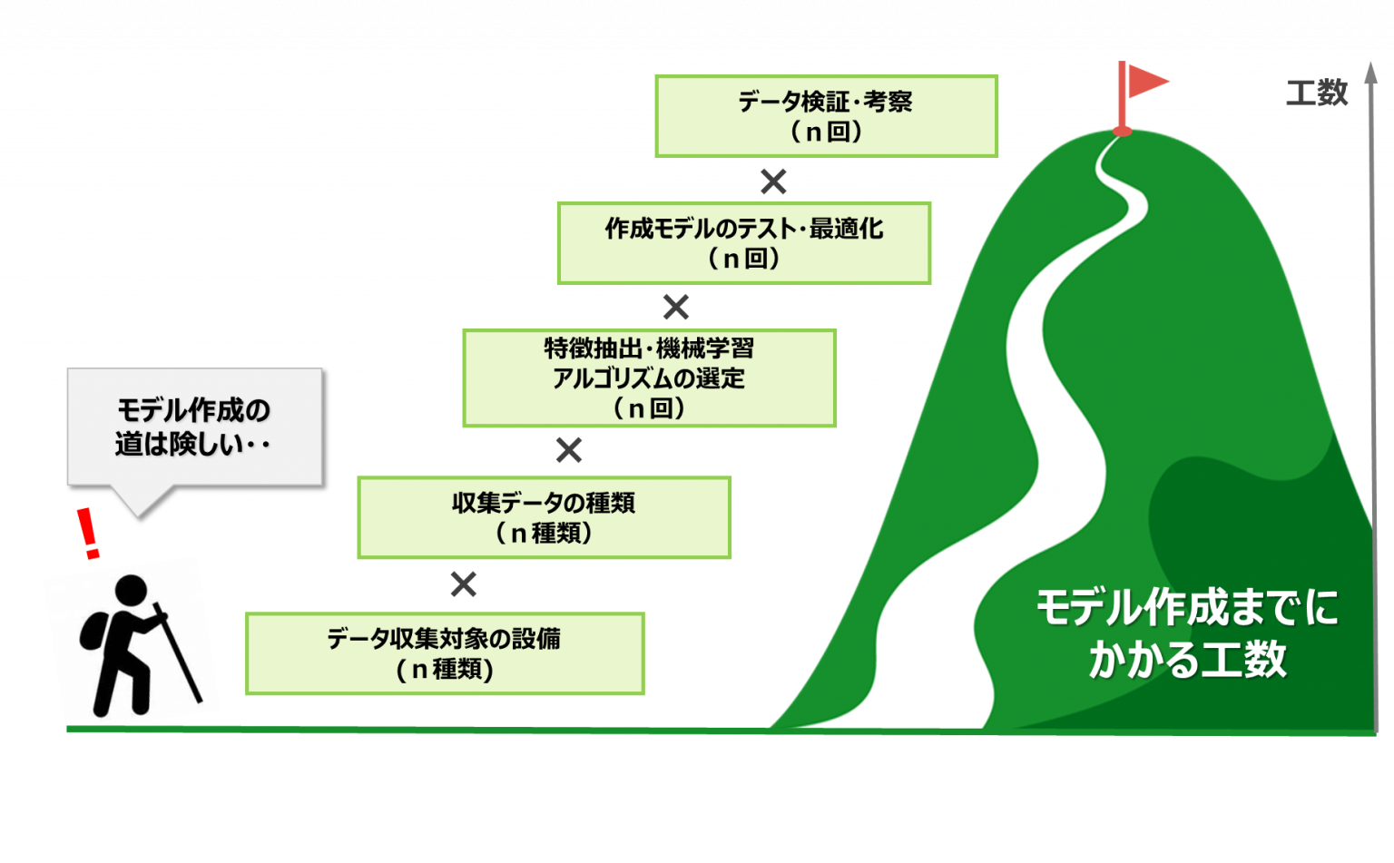 【工場DX】予知保全に最適なAIを見極める AI導入の課題と解決方法とは｜inrevium