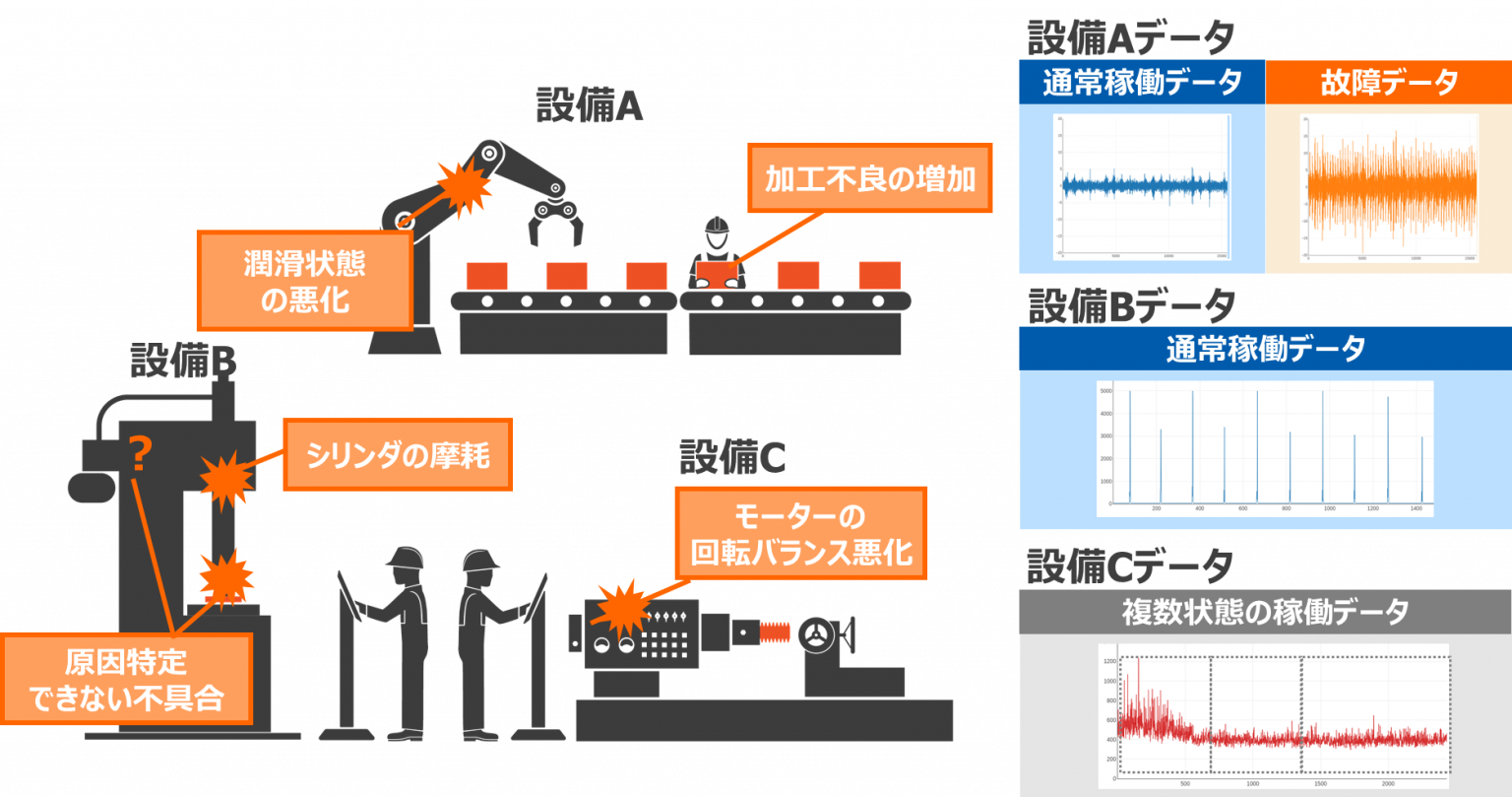 【工場DX】予知保全に最適なAIを見極める AI導入の課題と解決方法とは｜inrevium