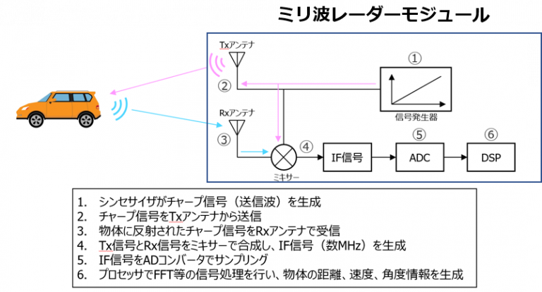 Depthセンシング製品開発｜inrevium