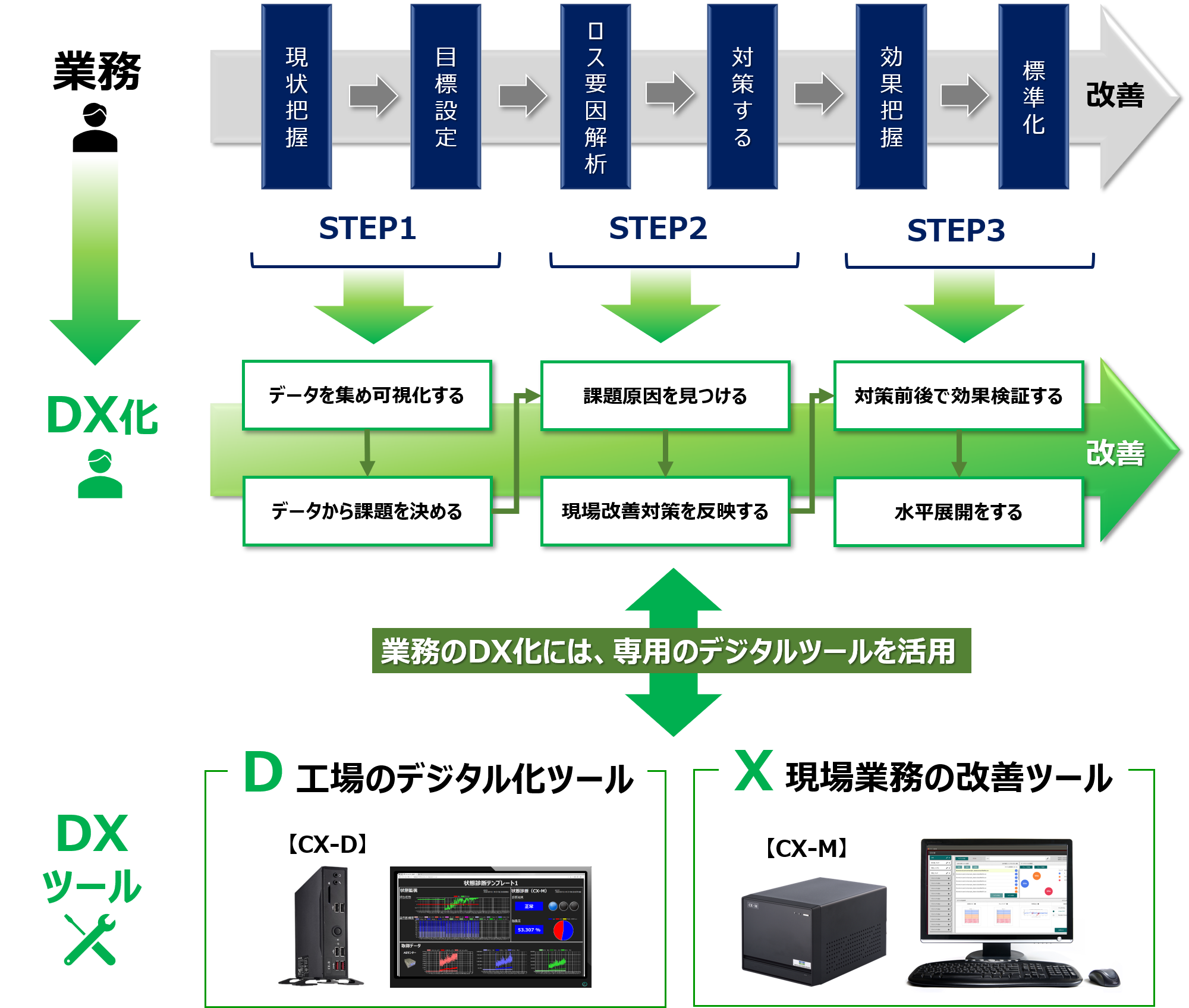 製造現場の改善プロセスをDX化する新手法とは｜inrevium