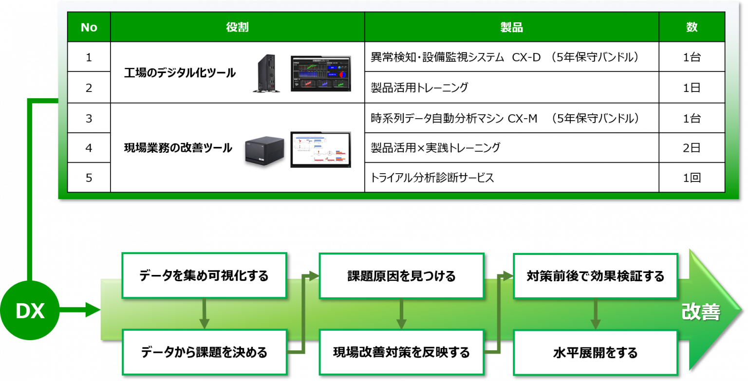 製造現場の改善プロセスをDX化する新手法とは｜inrevium