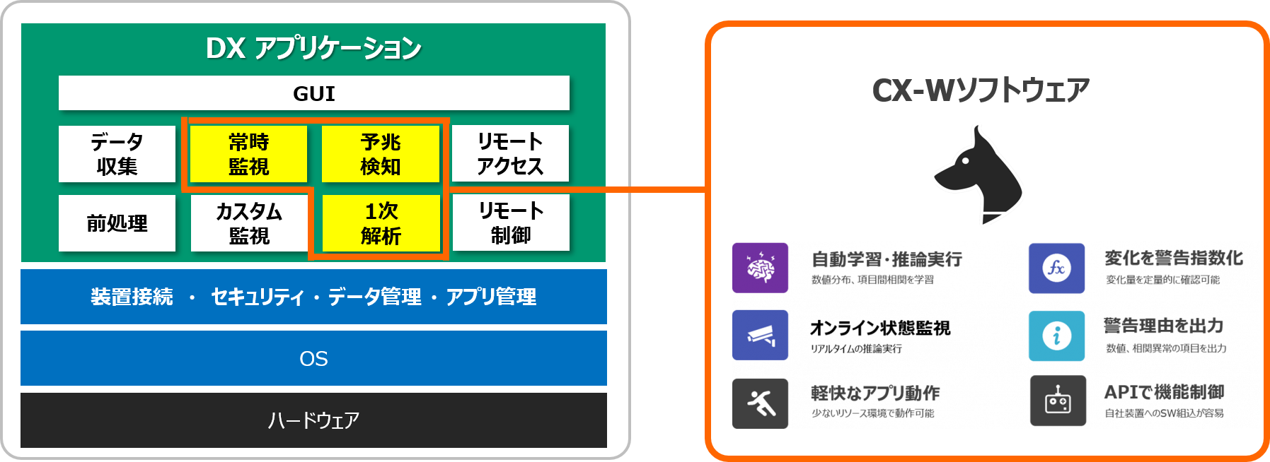装置の予兆を監視しリモートでサポートする 【DXメンテナンス】 サービスとは｜inrevium