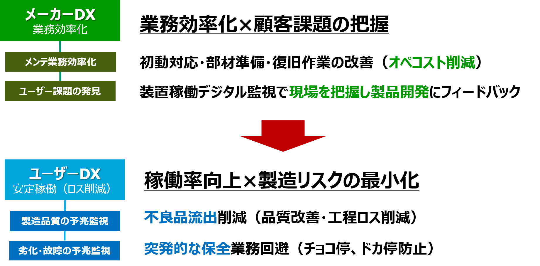 装置の予兆を監視しリモートでサポートする 【DXメンテナンス】 サービスとは｜inrevium
