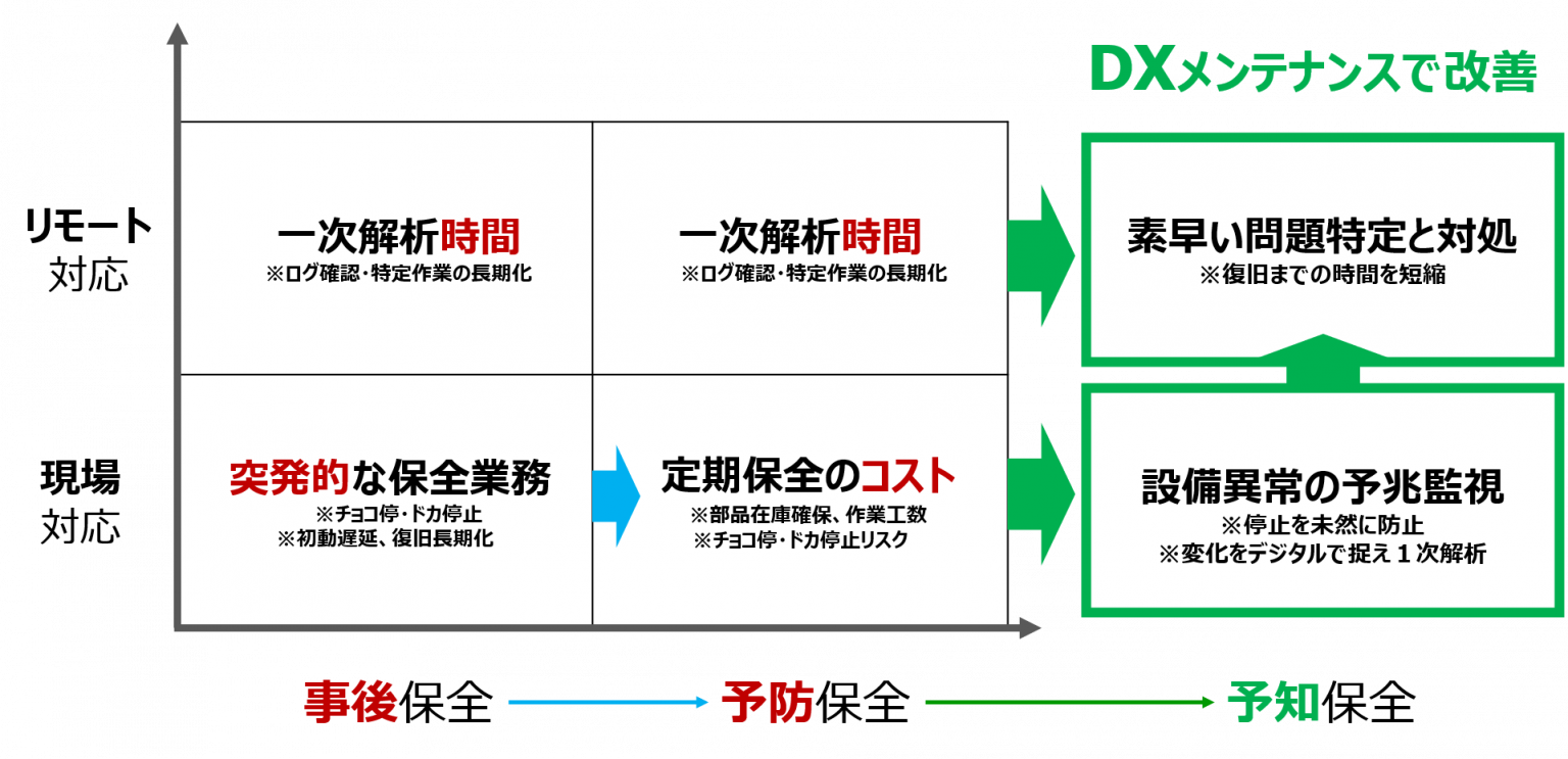 装置の予兆を監視しリモートでサポートする 【DXメンテナンス】 サービスとは｜inrevium