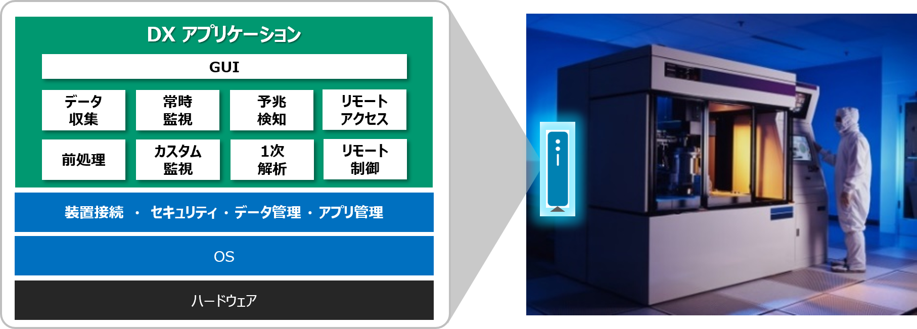 装置の予兆を監視しリモートでサポートする 【DXメンテナンス】 サービスとは｜inrevium