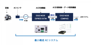 AEセンサによる設備異常の予兆監視｜inrevium