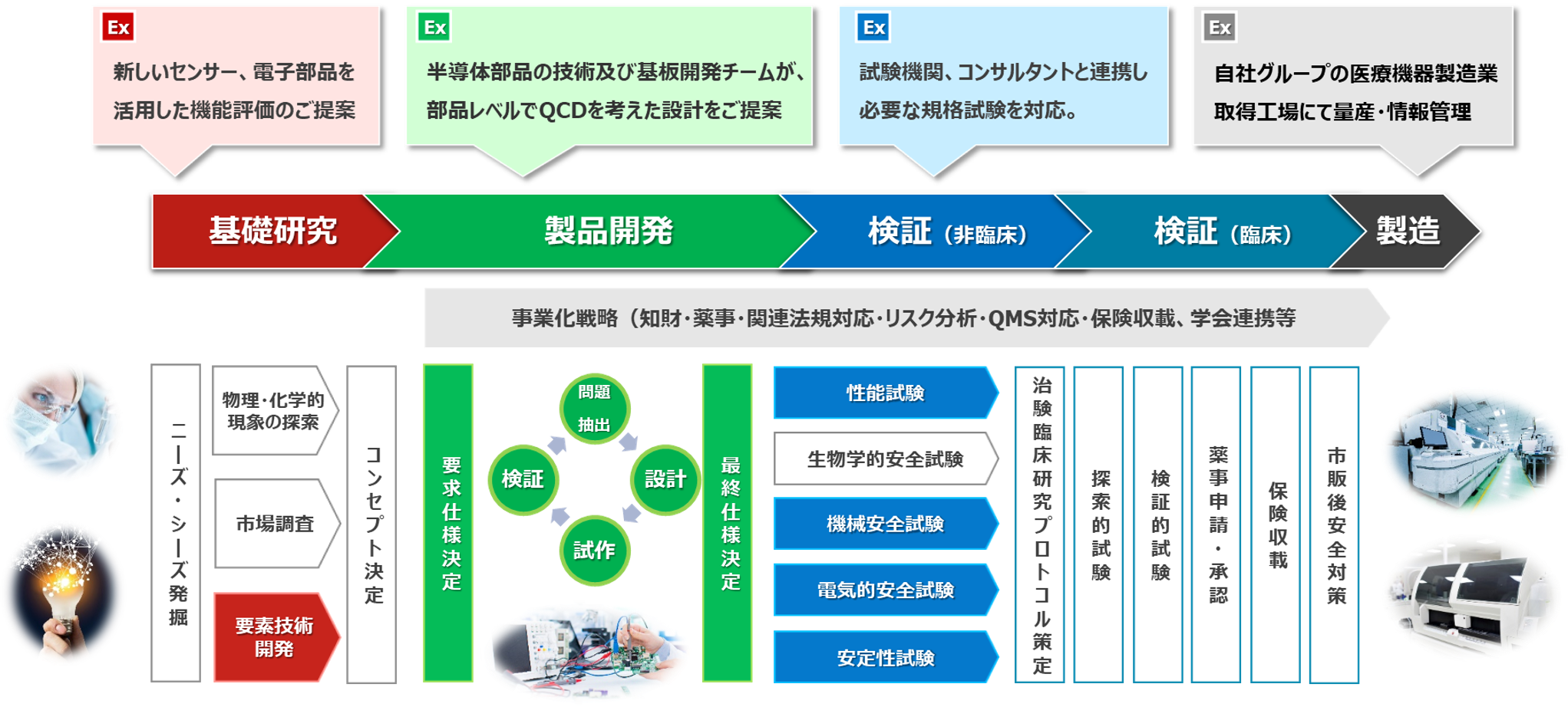 医療機器 開発・製造｜inrevium