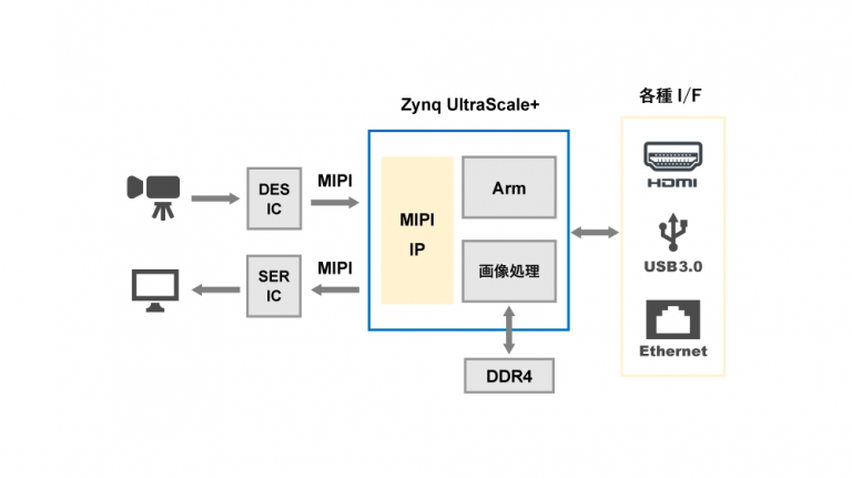 FPGAを用いたMIPIインタフェース開発｜inrevium