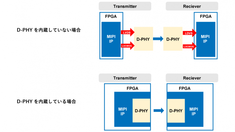 FPGAを用いたMIPIインタフェース開発｜inrevium