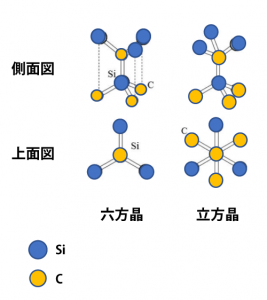 脱炭素社会への切り札 【次世代パワー半導体】 期待のウェーハ材料 SiCとは ｜inrevium