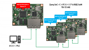 フィールドネットワーク開発｜inrevium