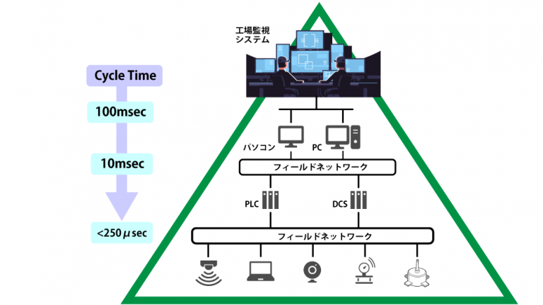 フィールドネットワーク開発｜inrevium