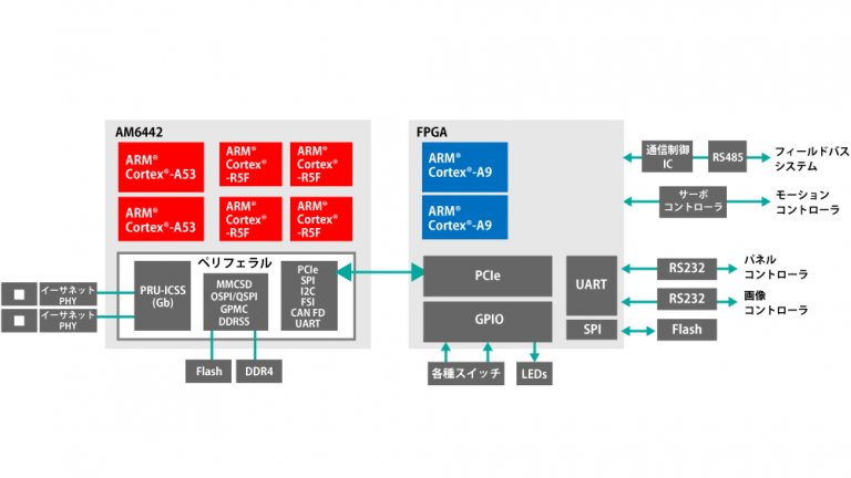フィールドネットワーク開発｜inrevium