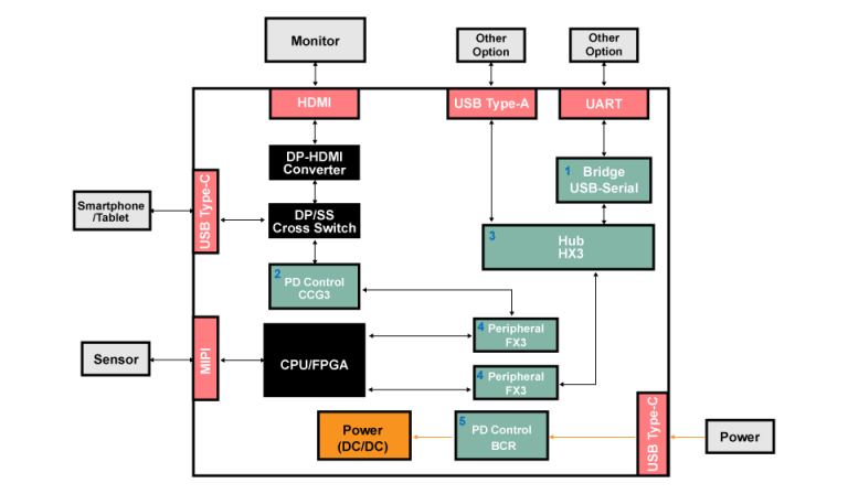 USBインターフェースの設計開発｜inrevium