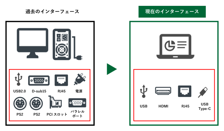 USBインターフェースの設計開発｜inrevium
