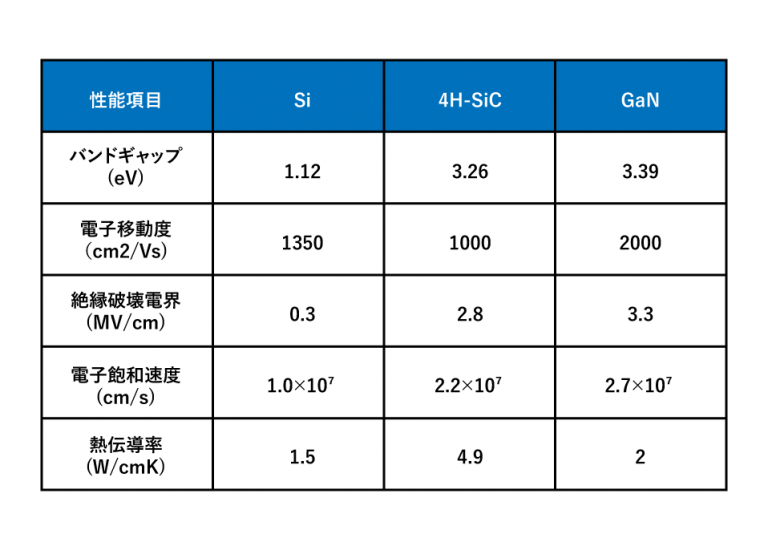 脱炭素社会への切り札 【次世代パワー半導体】GaNパワー半導体とは ｜inrevium