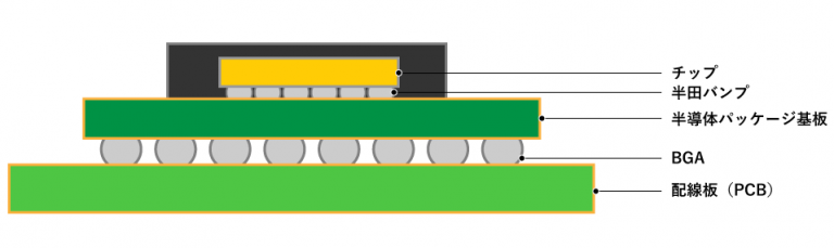 【注目】AI時代の発展を支える半導体製造技術 「先端パッケージ実装」とは｜inrevium