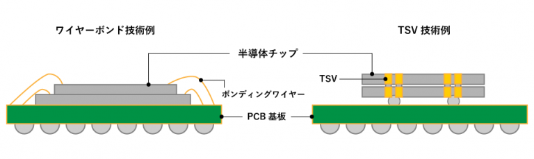 【注目】AI時代の発展を支える半導体製造技術 「TSV技術」とは｜inrevium