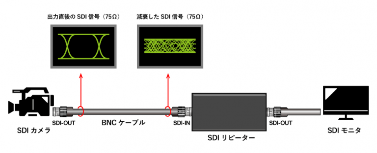 業務用映像機器に不可欠！ SDI伝送技術とは｜inrevium