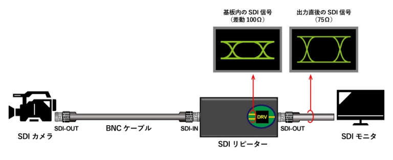 業務用映像機器に不可欠！ SDI伝送技術とは｜inrevium