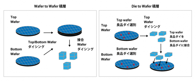 【注目】 AI時代の発展を支える半導体製造技術 「ハイブリッドボンディング」とは｜inrevium