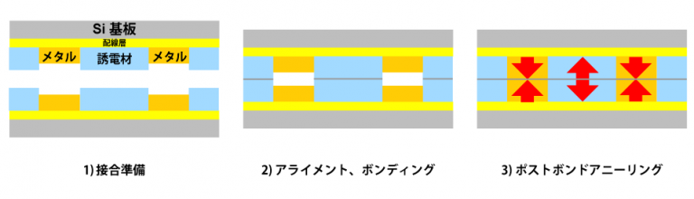 【注目】 AI時代の発展を支える半導体製造技術 「ハイブリッドボンディング」とは｜inrevium