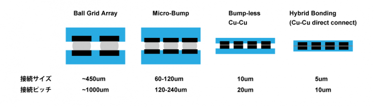 【注目】 AI時代の発展を支える半導体製造技術 「ハイブリッドボンディング」とは｜inrevium