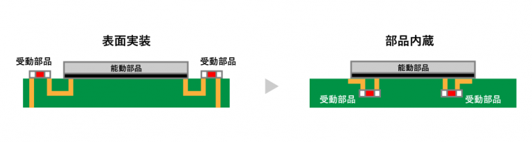 【注目】 AI時代の発展を支える半導体製造技術 「部品内蔵基板」とは｜inrevium
