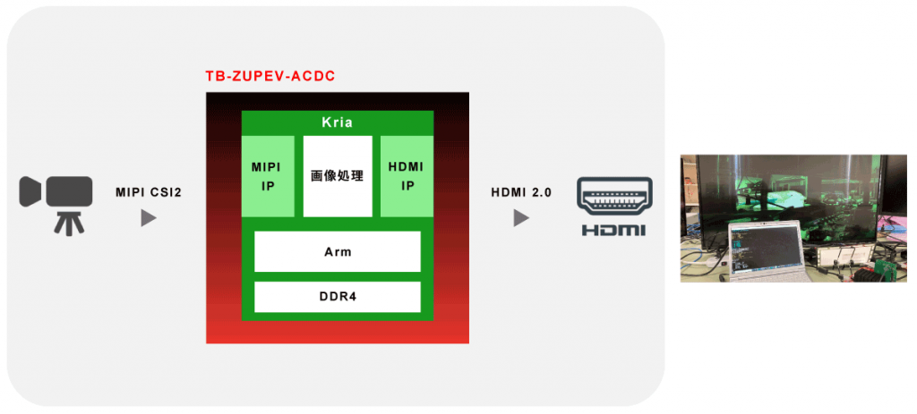 短期間でPoC構築！ 短期開発に不可欠！FPGA SoM開発｜inrevium