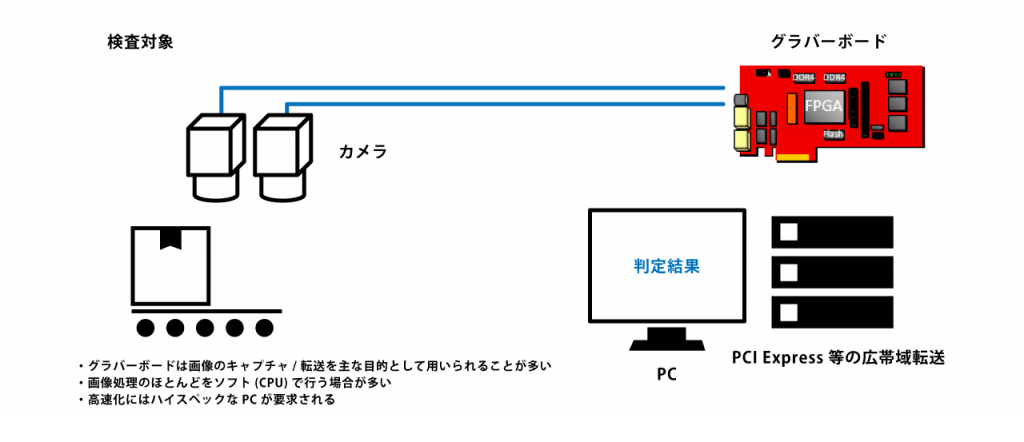 PCIe接続アクセラレータカードの開発｜inrevium