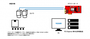 PCIe接続アクセラレータカードの開発｜inrevium