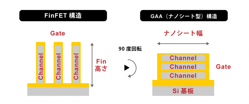 【注目】 AI時代の発展を支える半導体製造技術 「CFET」とは｜inrevium