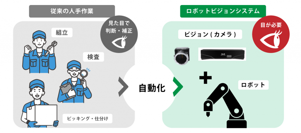 仕分け・ピッキングの自動化事例から学ぶ！初めてのロボットビジョン入門｜inrevium