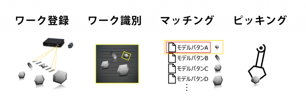 仕分け・ピッキングの自動化事例から学ぶ！初めてのロボットビジョン入門｜inrevium