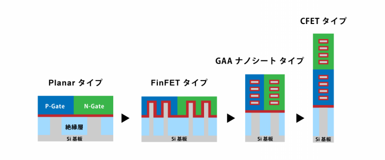 【注目】 AI時代の発展を支える半導体製造技術 「CFET」とは｜inrevium