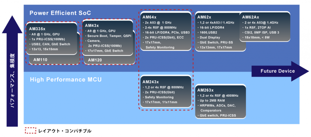 TI Arm®-Cortex® ベース MCU/MPU シリーズ開発｜inrevium