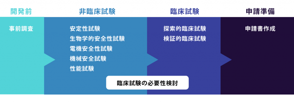 医療機器の開発・製造に求められる認証とは｜inrevium