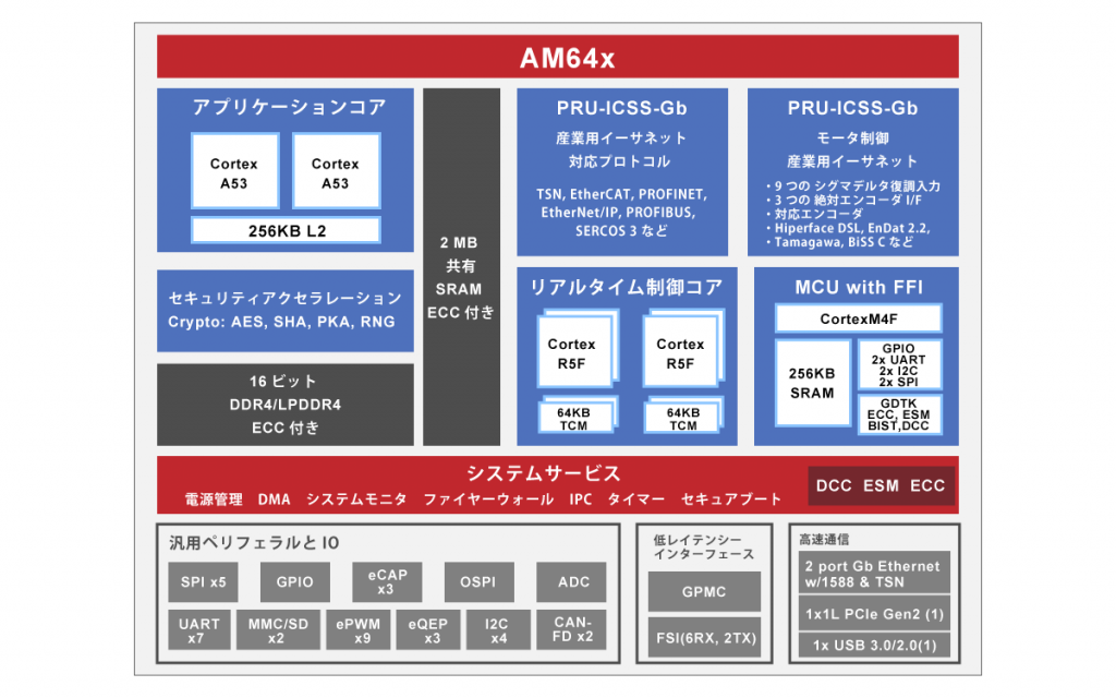 TI Arm®-Cortex® ベース MCU/MPU シリーズ開発｜inrevium