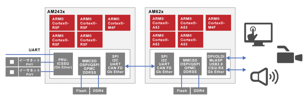 TI Arm®-Cortex® ベース MCU/MPU シリーズ開発｜inrevium