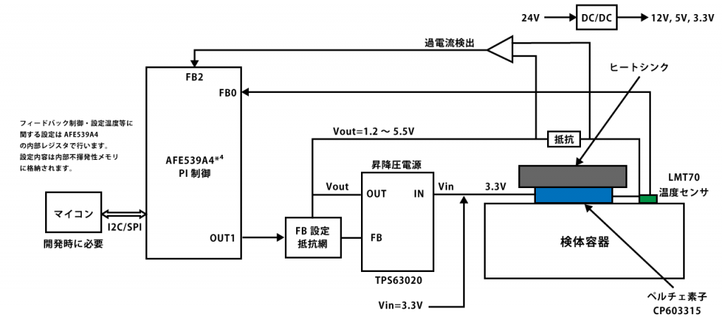 医療機器装置の改善ポイント【検体検査装置編】｜inrevium