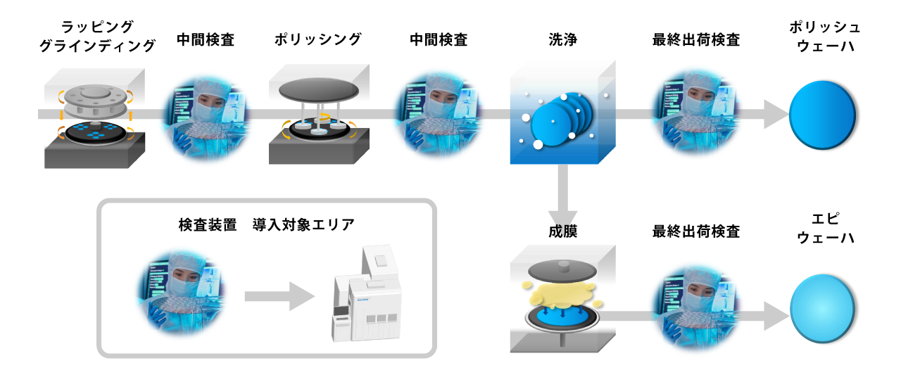 Sicウェーハ 欠陥検査装置｜inrevium