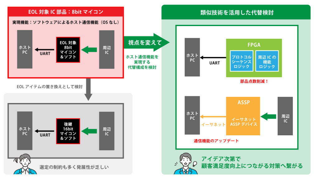 地政学リスク・EOL・規制強化…その時どうする？ 今こそ“置き換え開発”のススメ｜inrevium