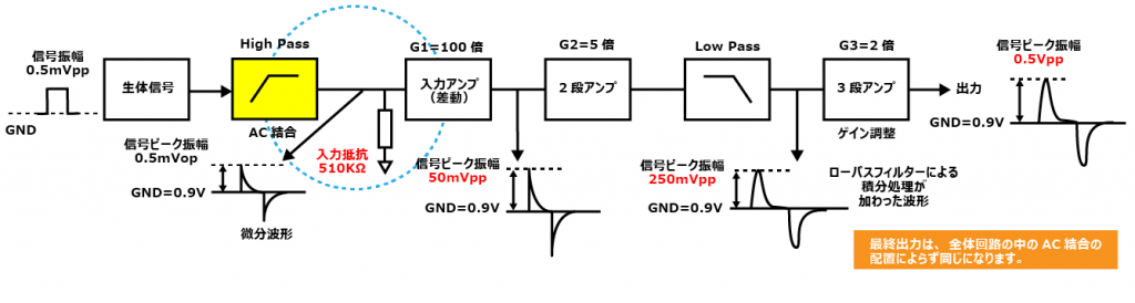 生体モニター機器設計の勘所 AC結合の配置位置による性能比較｜inrevium
