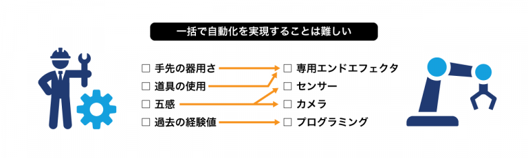 製造業・物流でロボット導入が進まない理由とは？ 技術目線でロボット導入効果を深堀！ 人依存現場からの脱却の道｜inrevium