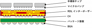 【注目】 AI時代の発展を支える半導体製造技術 「RDLインターポーザー」とは｜inrevium