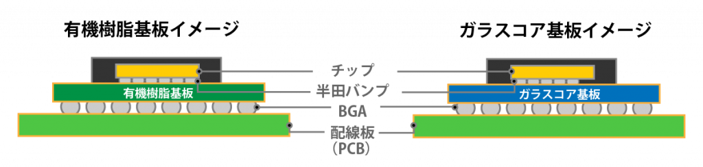 【注目】 AI時代の発展を支える半導体製造技術 「ガラスコア基板」とは｜inrevium