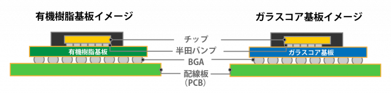 【注目】 AI時代の発展を支える半導体製造技術 「ガラスコア基板」とは｜inrevium